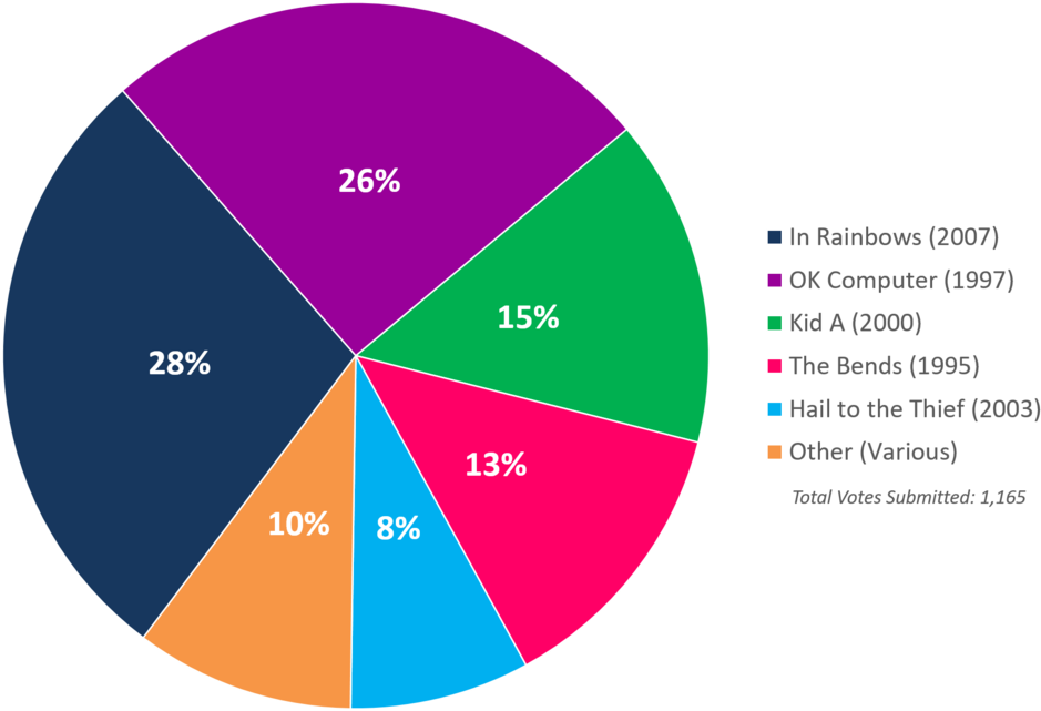 Download Transparent Albumism Readerspoll Results Radiohead Chart ...