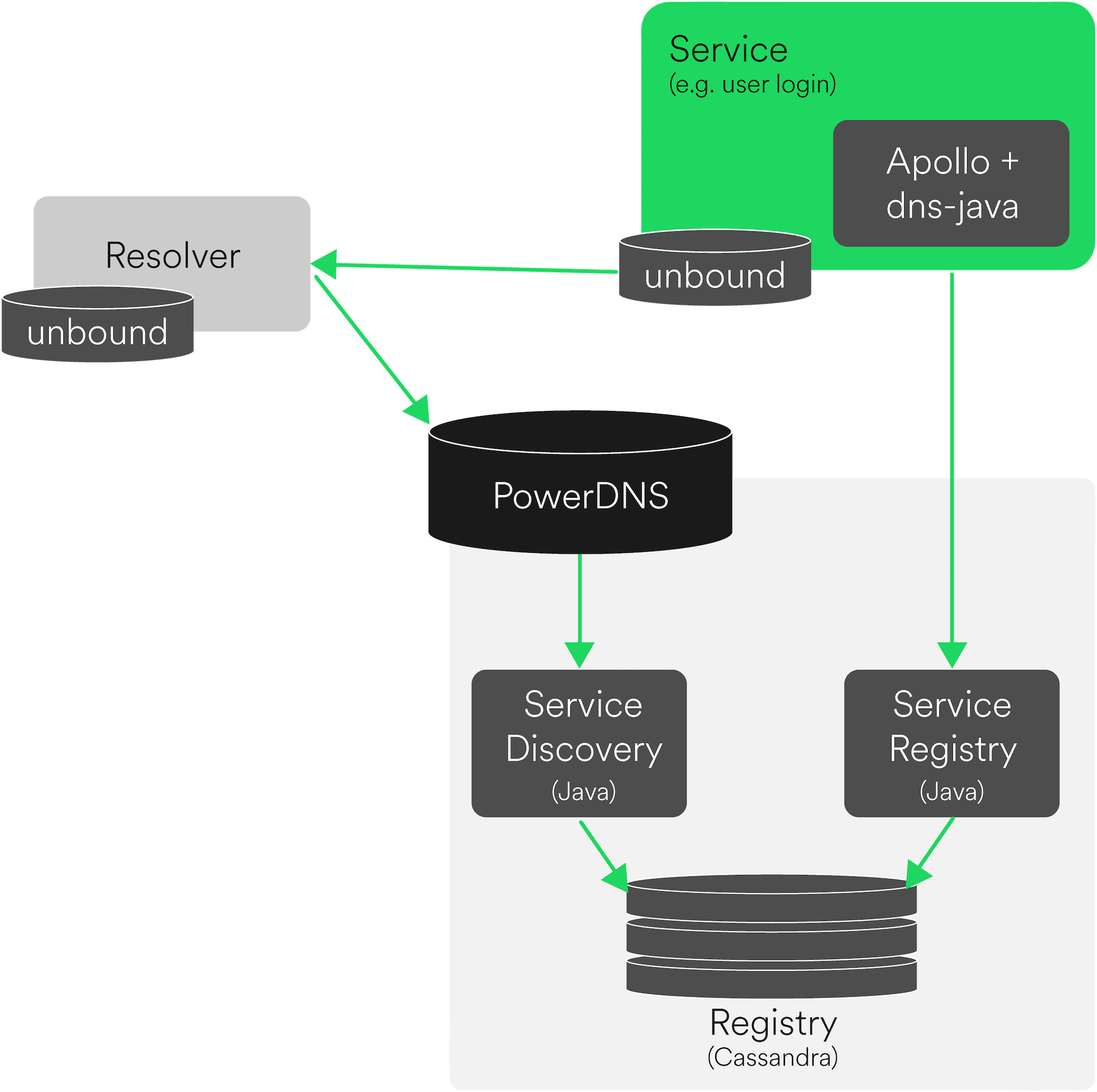 Download Just Service Discovery Small - Powerdns Architecture - Full ...