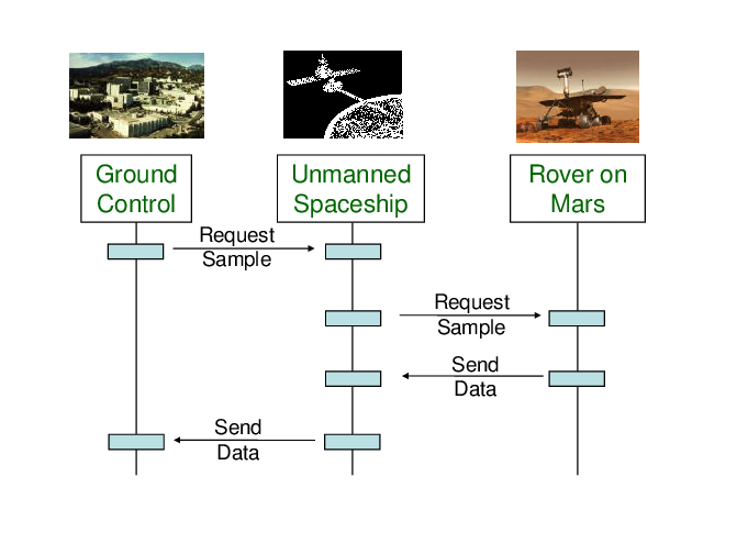Download Communication Between Earth And Rover Via Spacecraft - Diagram ...