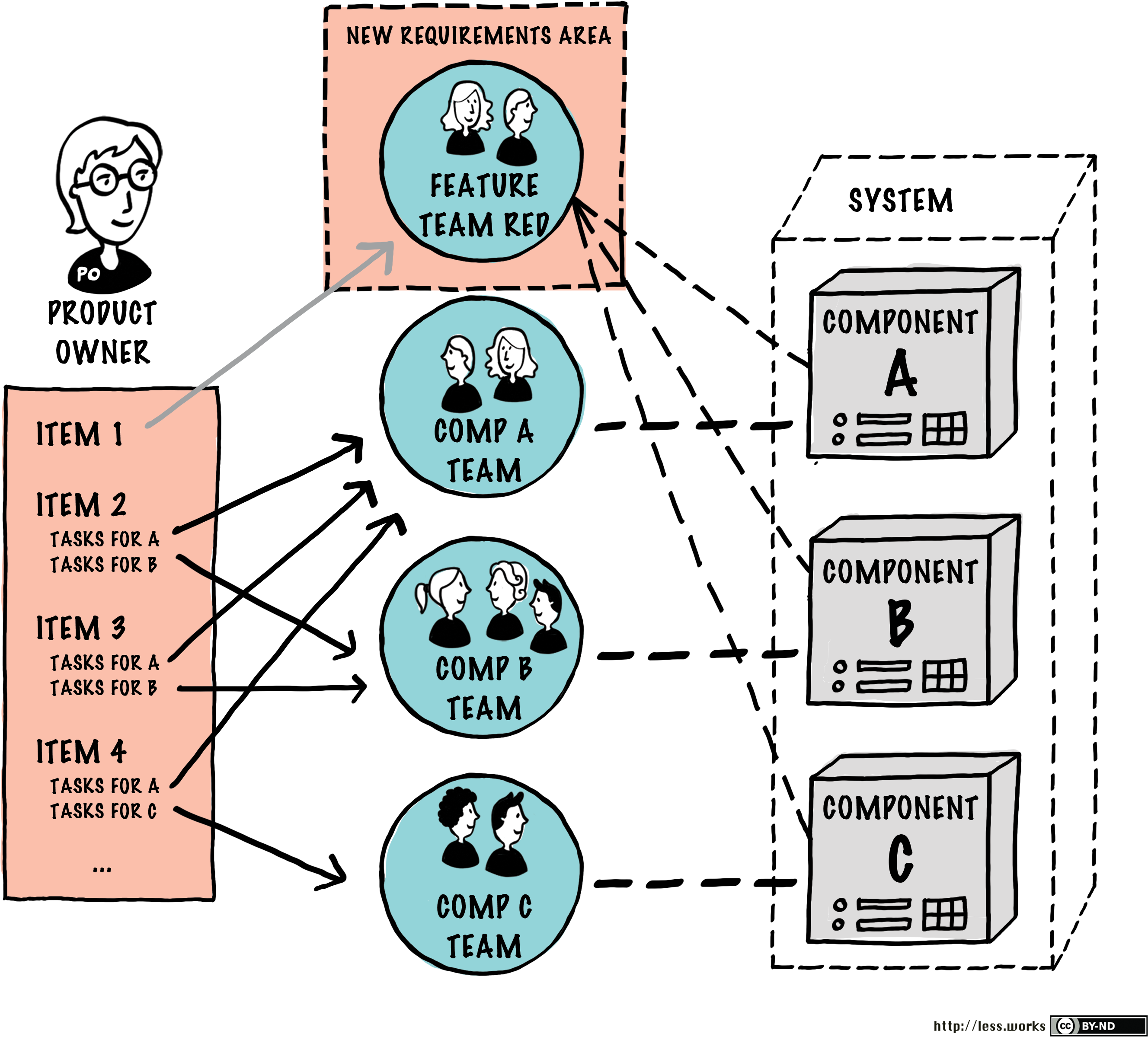 Download [download Png] - Agile Feature Teams - Full Size PNG Image ...