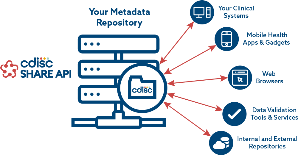 Download Cdisc Share Api - Application Programming Interface - Full ...
