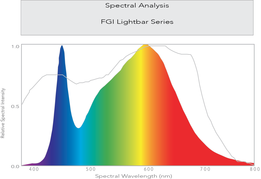Download Our Best Selling Low Intensity Veg Led The Fgi Lightbar - Cri ...
