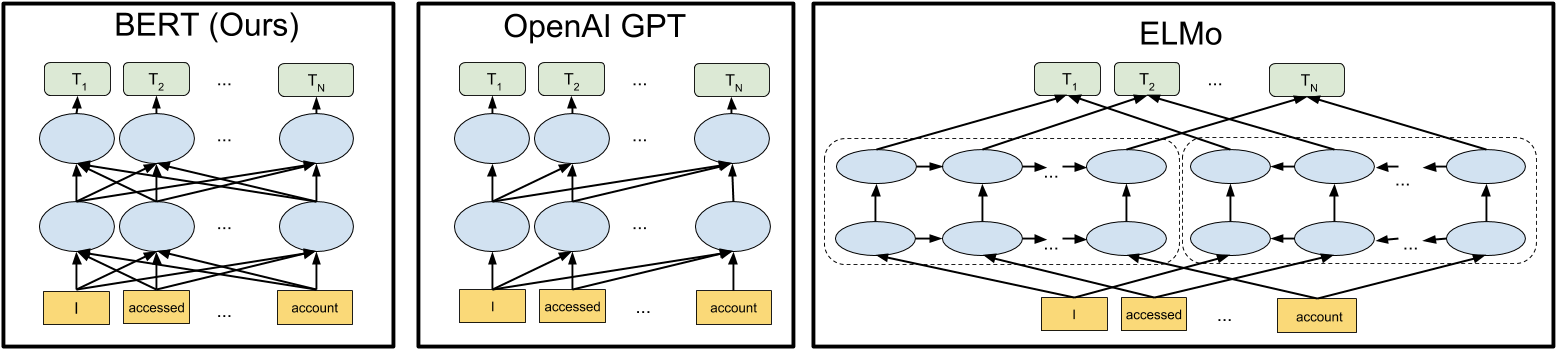 Download Bert Is Deeply Bidirectional, Openai Gpt Is Unidirectional ...