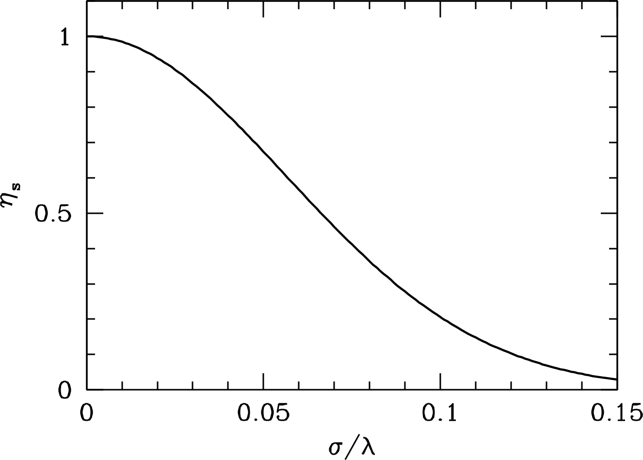 Download Amplitude Vs Period Graph - Full Size PNG Image - PNGkit