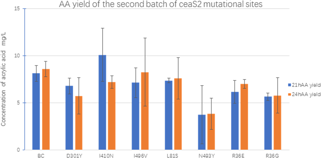 Download In The Figure, The Horizontal Axis Stands For Each - Graphical ...