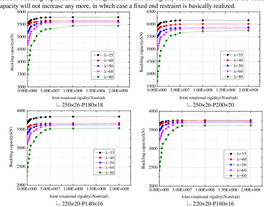 Download Buckling Capacities Of Y-section Members Under Different ...
