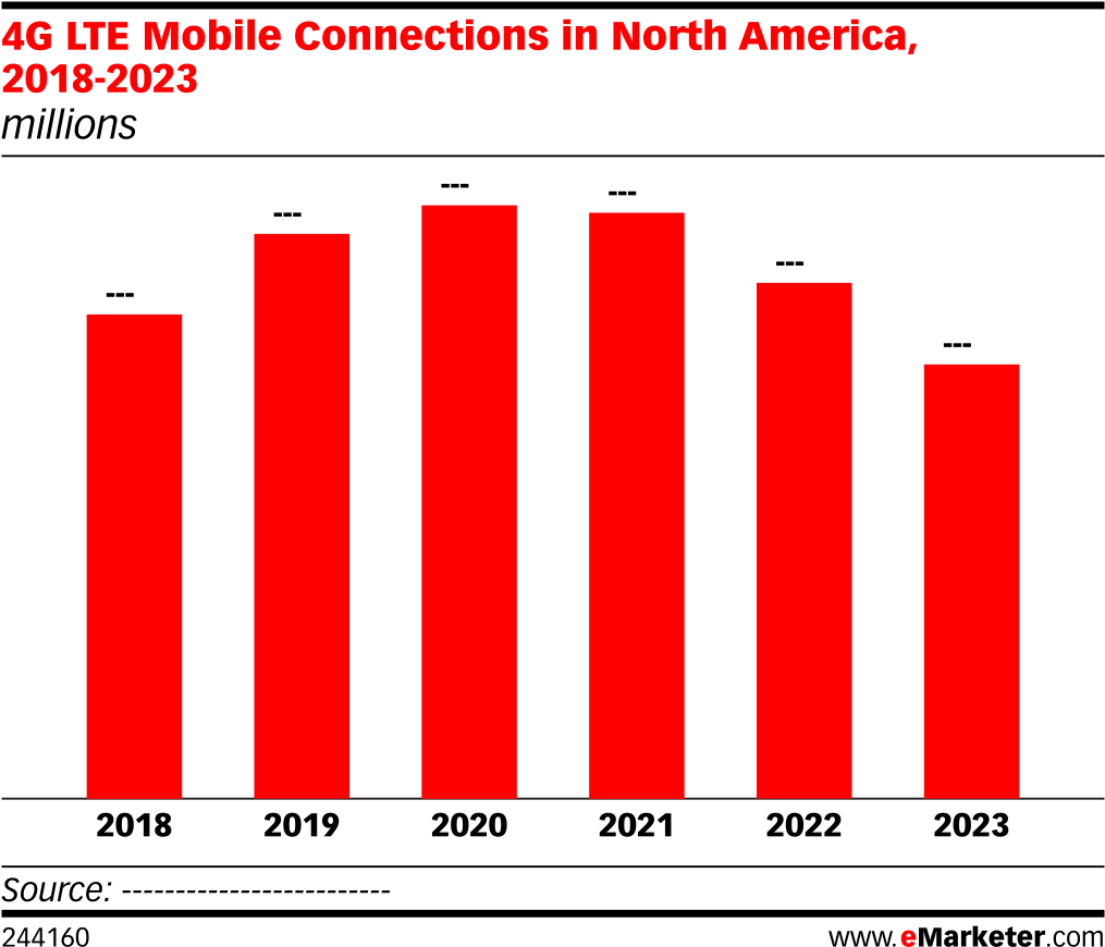 Download 4g Lte Mobile Connections In North America, 2018-2023 - 4g ...