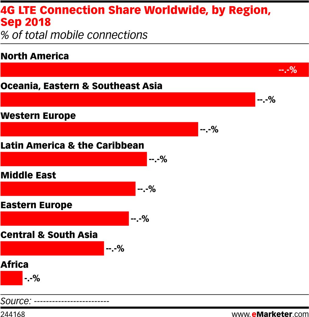Download 4g Lte Connection Share Worldwide, By Region, Sep 2018 ...