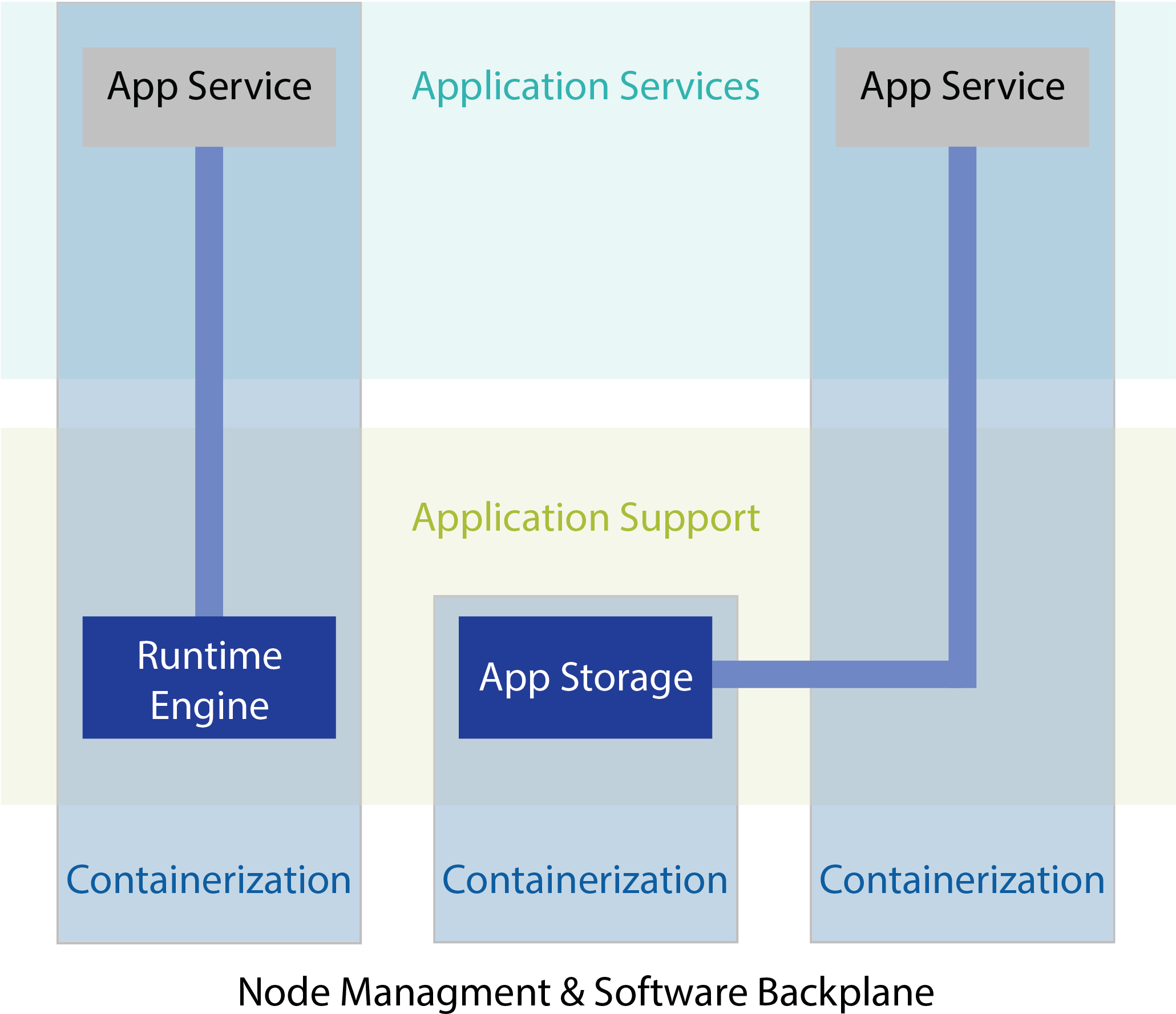 Download Containerization For Application Support In The Iot - Diagram ...