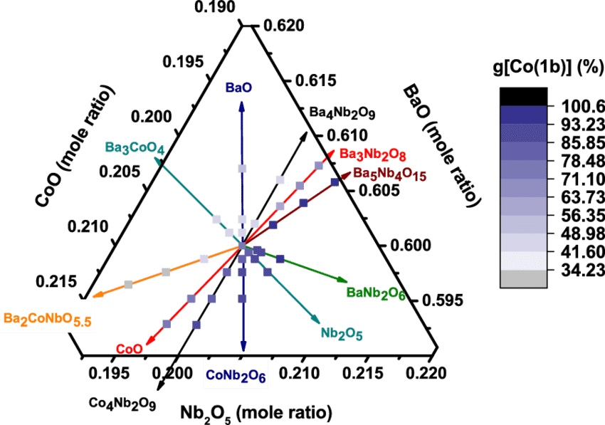 Download The Composition Dependence In The Degree Of B Site - Phase ...