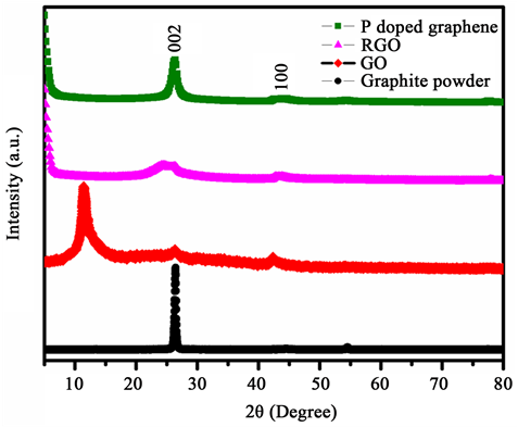 Download X-ray Diffraction Patterns Of The Phosphorous Doped - Xrd ...