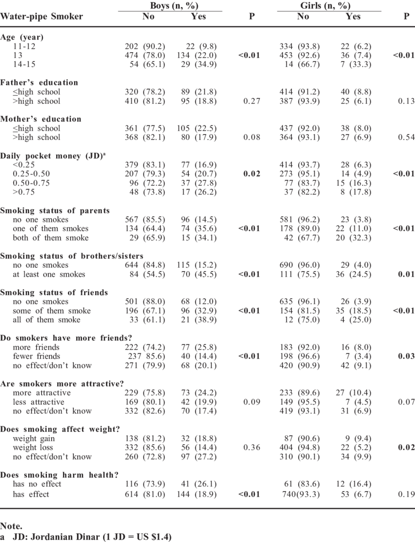 Download Current Prevalence Of Water Pipe Smoking Among Seventh - Apa ...