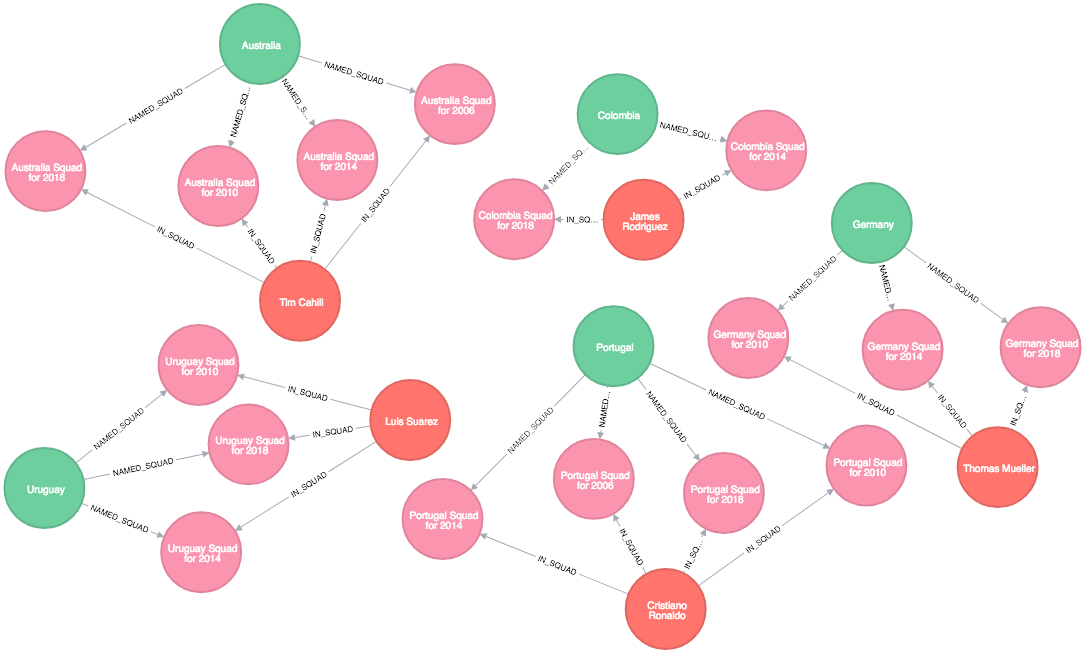 Download │"james Rodriguez" │"colombia" │6 │ - Diagram - Full Size PNG ...