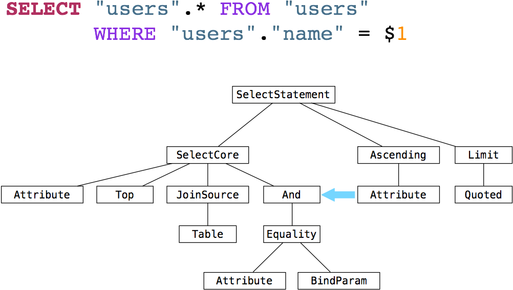 Download Now Arel Writes The Where Clause For Our Sql Statement ...