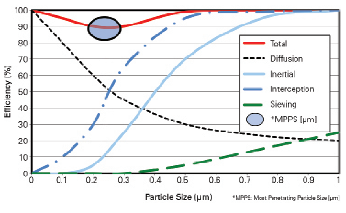 Download Primary Particle Filtration Mechanisms - Air Filter Particle ...