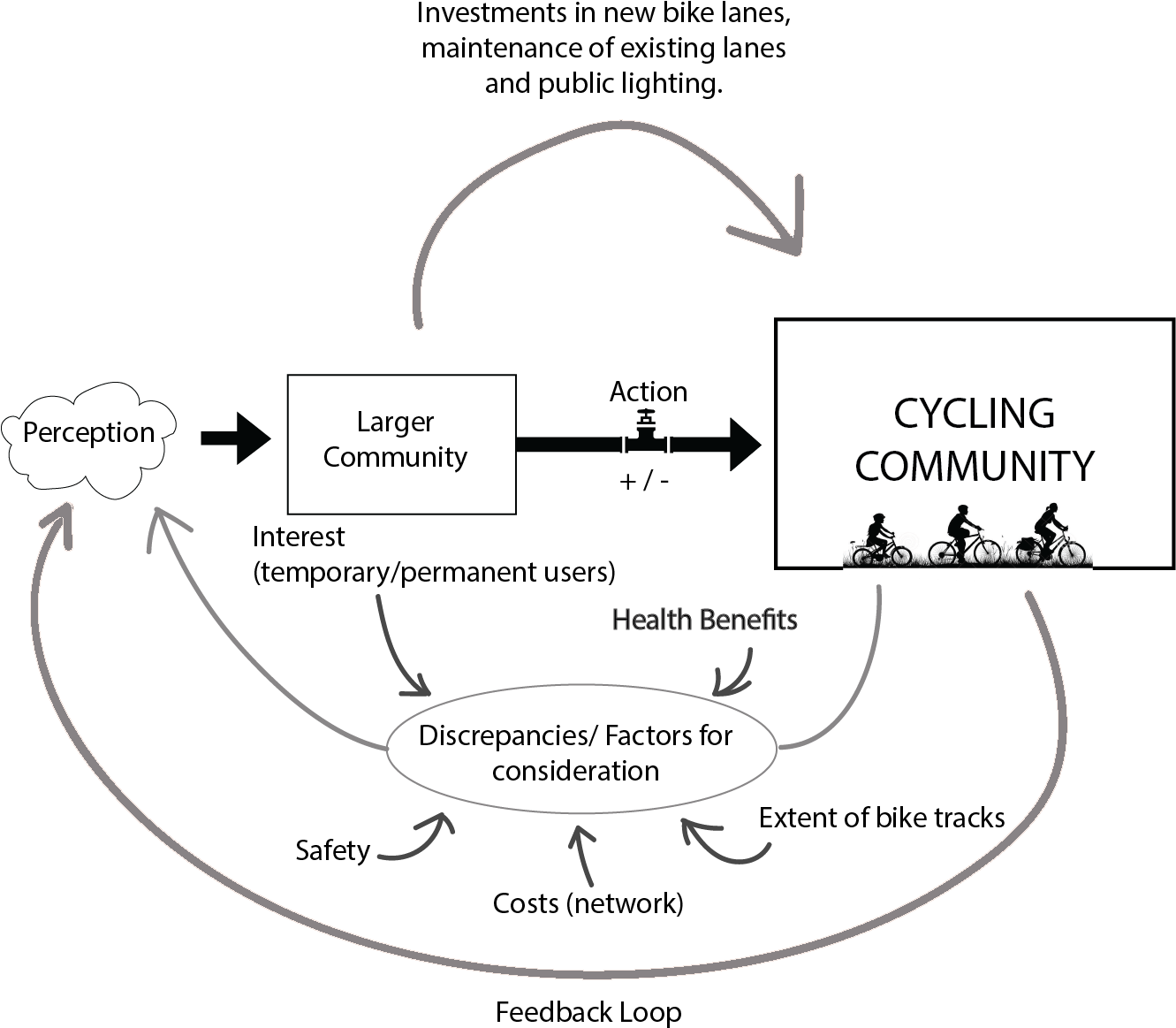 Download Cycling Feedback Loop - Diagram - Full Size PNG Image - PNGkit