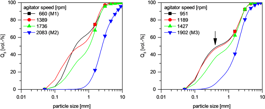 Download Particle Size Distributions Of Selected Matrix Based - Full ...