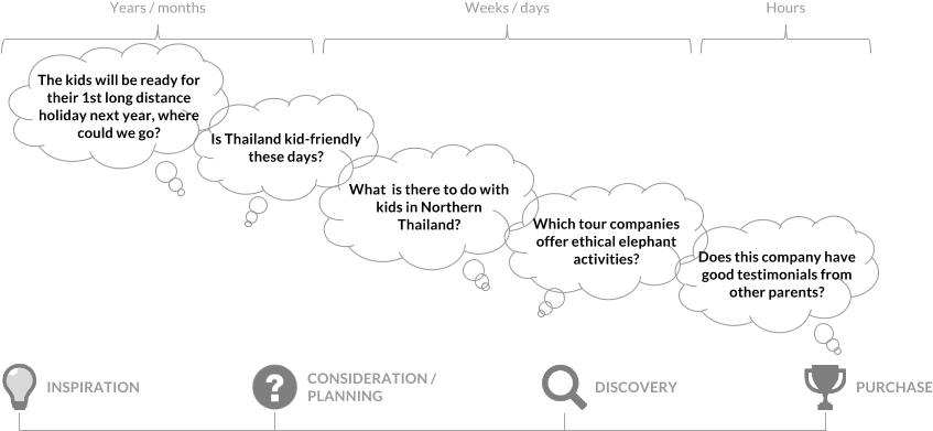 Download Travel Customer Journey To Purchase - Diagram - Full Size PNG ...
