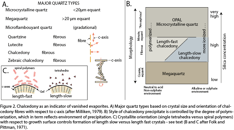 Download When Opal A Or Opal Ct Occur In A Sedimentary Host, - Diagram ...