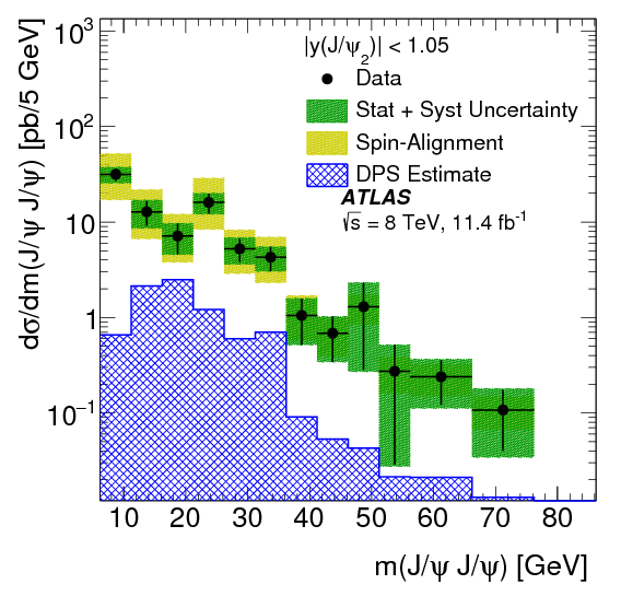 Download Measurement Of The Prompt $j/\psi$ Pair Production - Diagram ...
