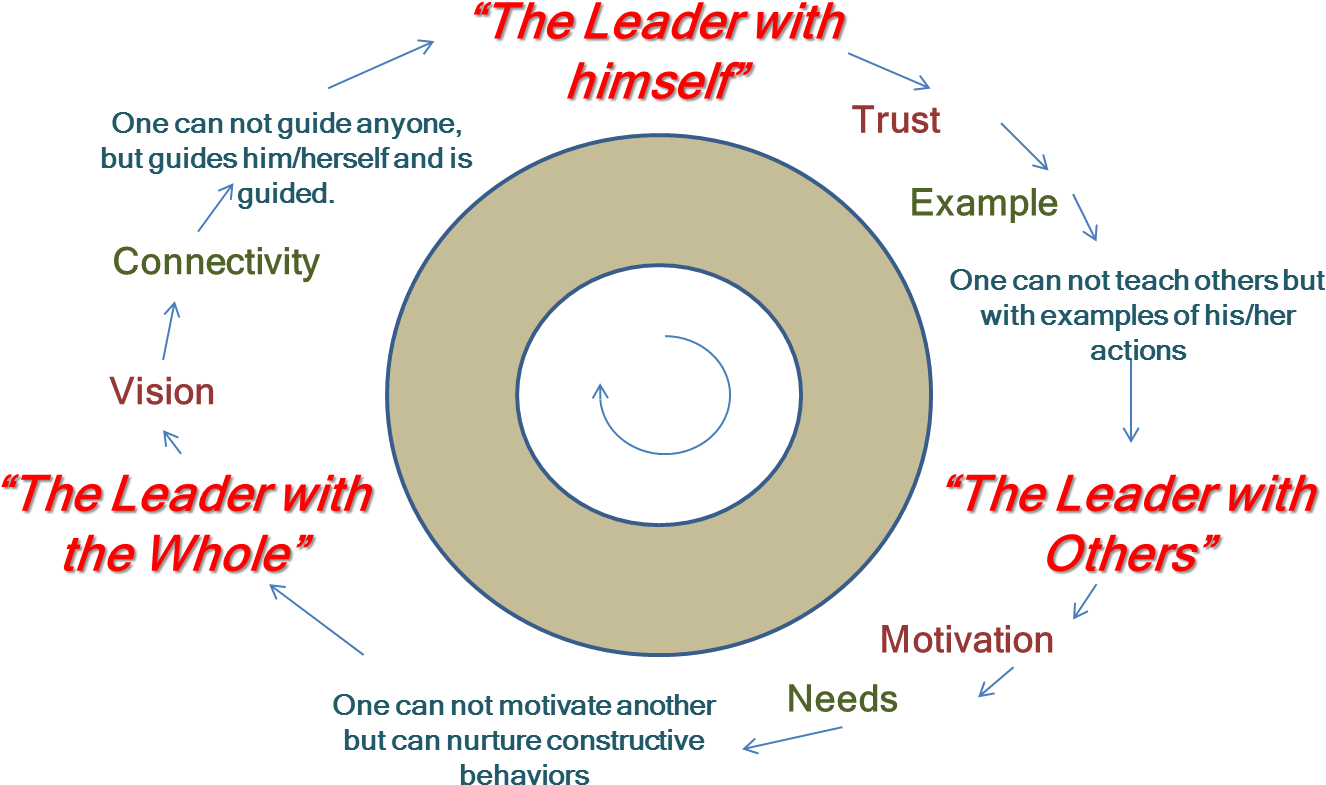 Download We Can Say That The Great Gurus, Teachers And Leaders - Circle ...