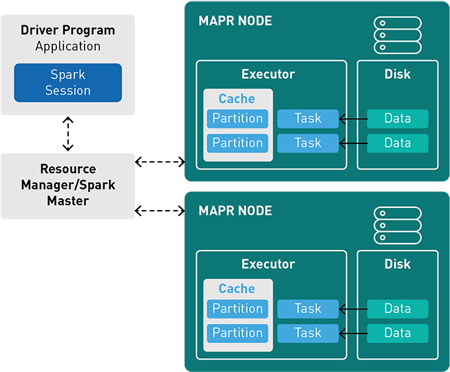 Download Spark Supports The Following Resource/cluster Managers - Mapr ...