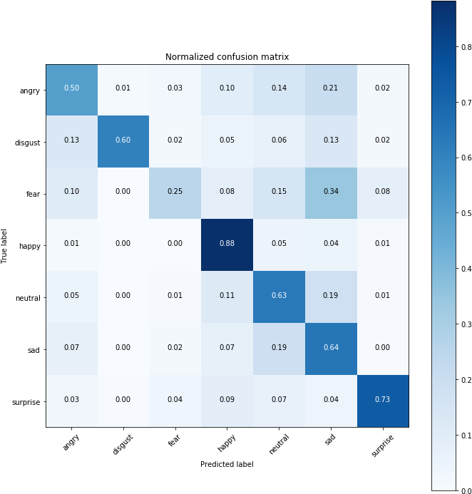 Download Our Model Is Very Good For Predicting Happy And Surprised ...