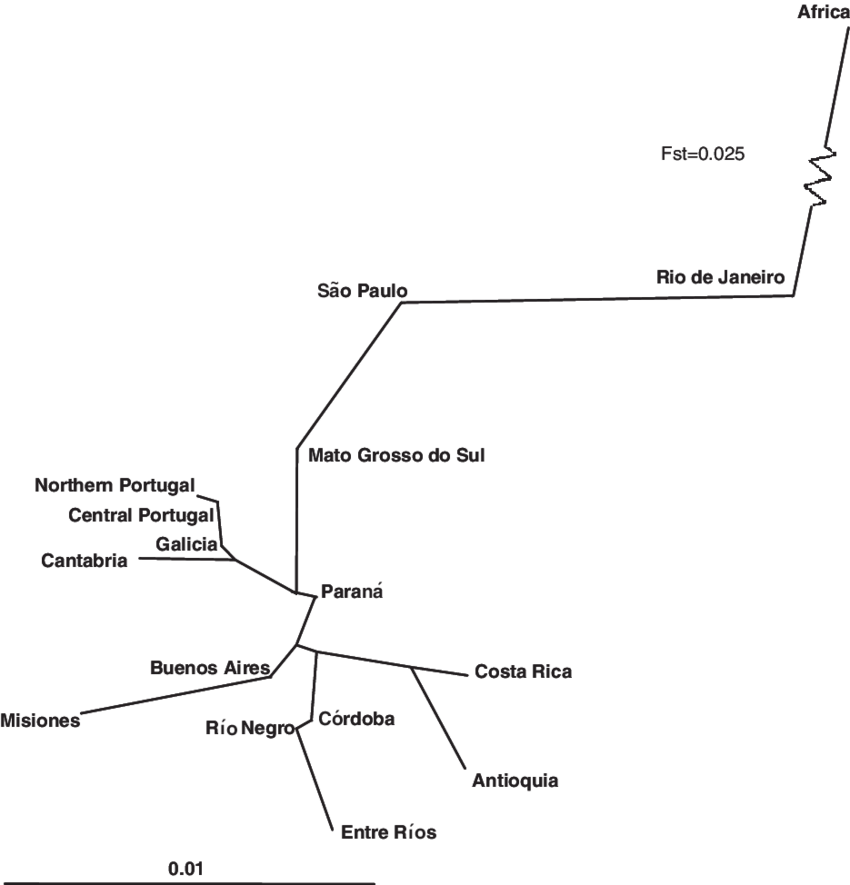 Download Neighbour Joining Tree Based On Pairwise F St Genetic - Sahara ...