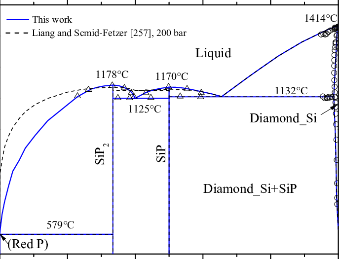 Download The P Si Phase Diagram Without Gas Phase At 200 Bar - Full ...