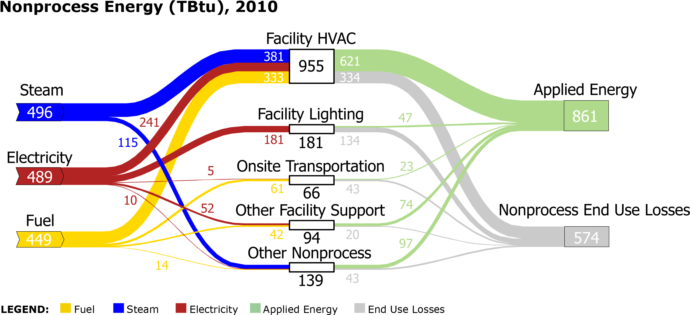 Download Transparent Image Of The Sankey Diagram For Nonprocess Energy ...