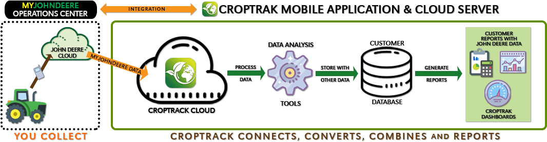 Download Did You Know Use Myjohndeere Data In Croptrak - Myjohndeere ...