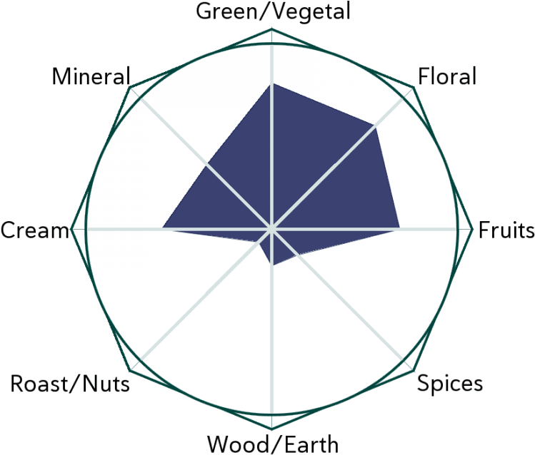 Download Mei Leaf Tasting Notes - Tea Aroma Wheel Mei Leaf - Full Size ...