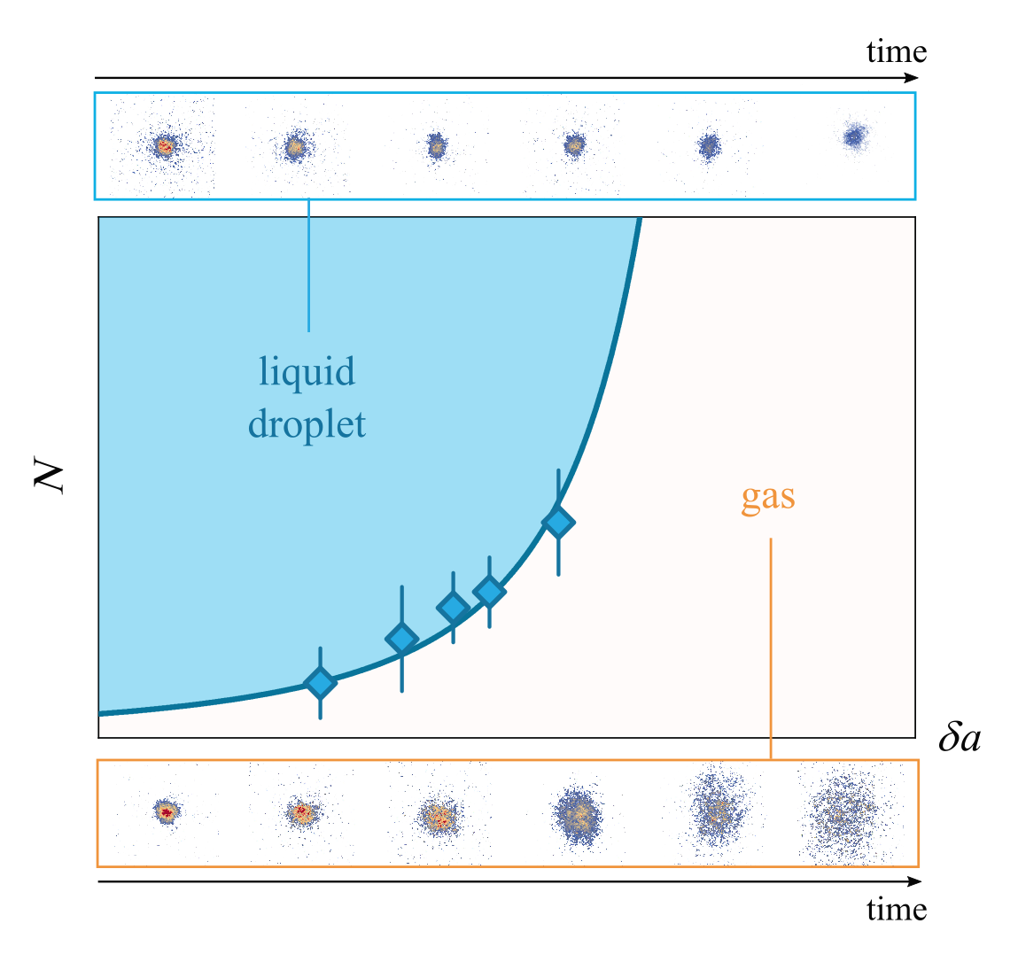 Download We Report On The Observation Of Quantum Liquid Droplets ...