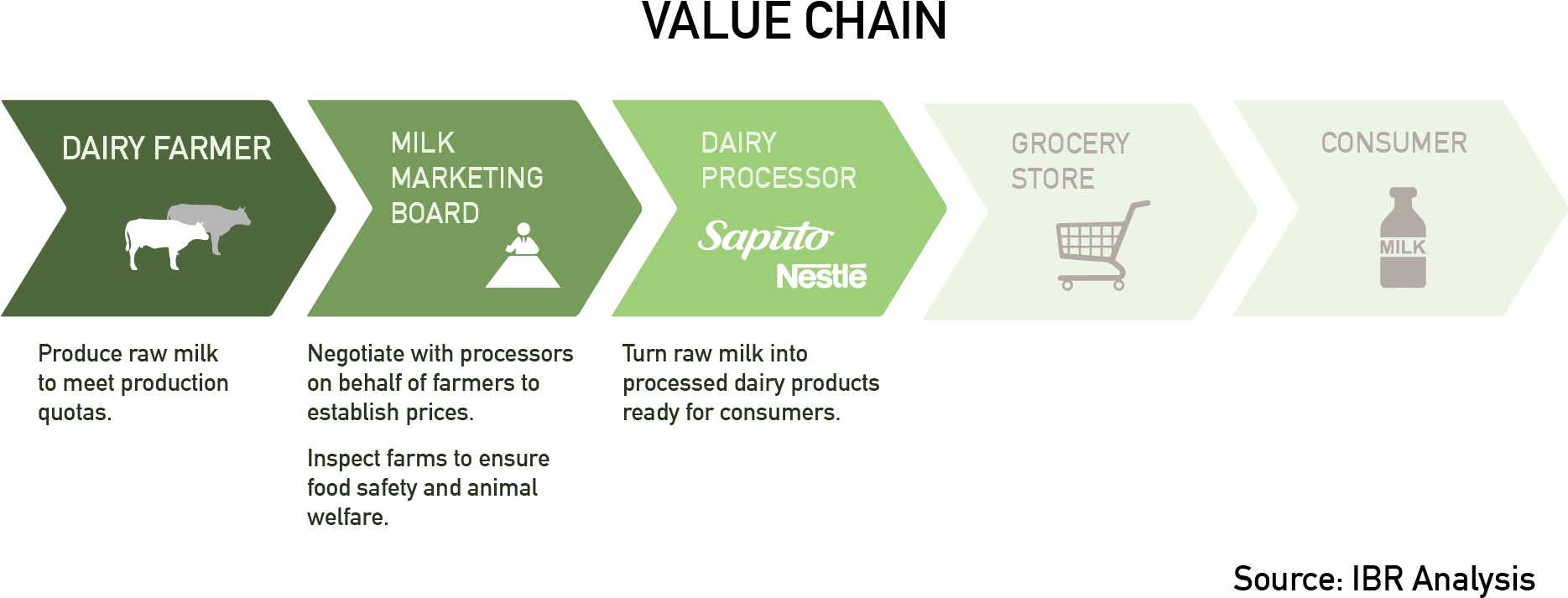 Download Dairy Farm Graphic - Dairy Products Value Chain - Full Size PNG Image - PNGkit