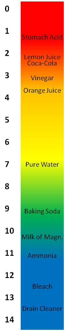 Download If You Click This Link, - Ph Scale With Vinegar And Baking ...