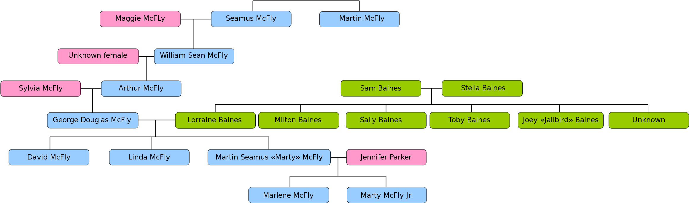 Download File - Mcflyfamily - Svg - Back To Future Marty Mcfly Family ...