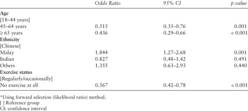 Download Logistic Regression Analysis* For Non-willingness To - Full ...