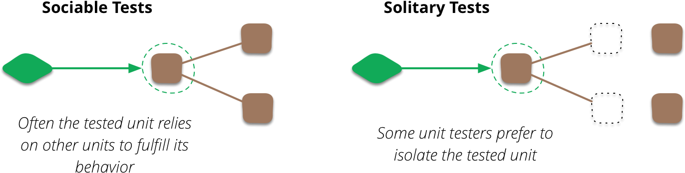 Download Solitary Vs Sociable - Stub Vs Mock - Full Size PNG Image - PNGkit