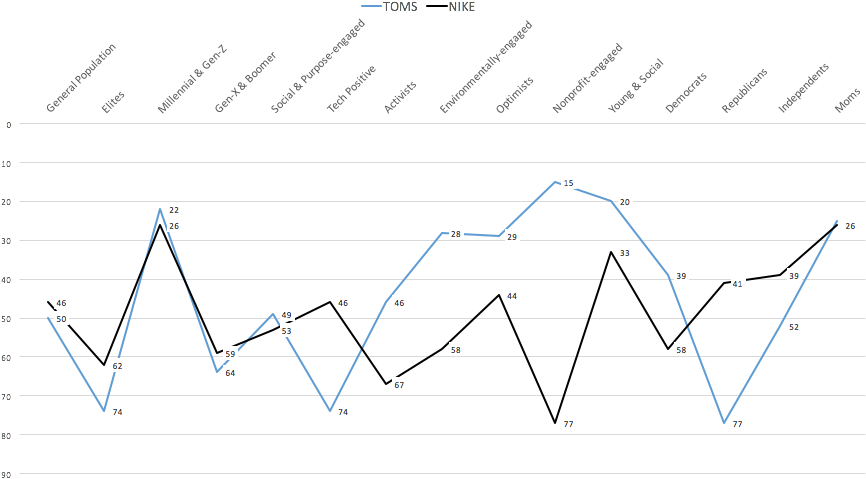 Download Nike & Toms Ranking By Brand World Value Segment - Diagram ...