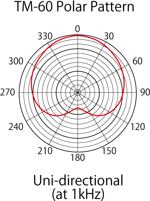 Download The Polar Pattern Of A Microphone Shows How Well The - Tascam ...