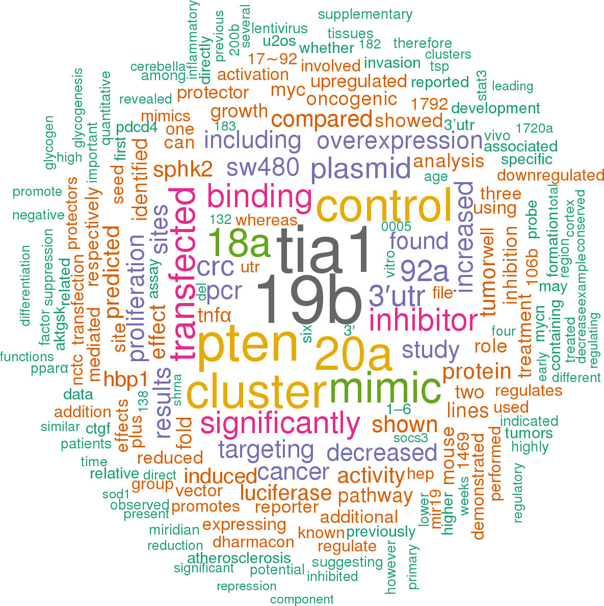 Download Sort By - Word Cloud In R Studio - Full Size PNG Image - PNGkit