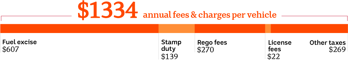 Download Chart Breaking Down The Charges Levied On Each Vehicle - Car ...
