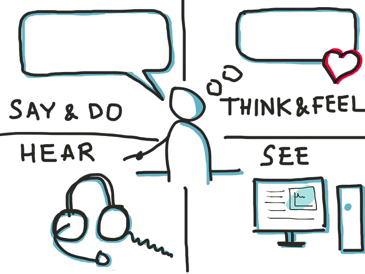 Download Empathy Map - Empathy Chart - Full Size PNG Image - PNGkit