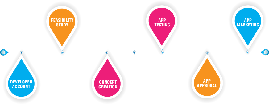 Download Iphone Ipad Apps Development - Process Of Mobile Application ...