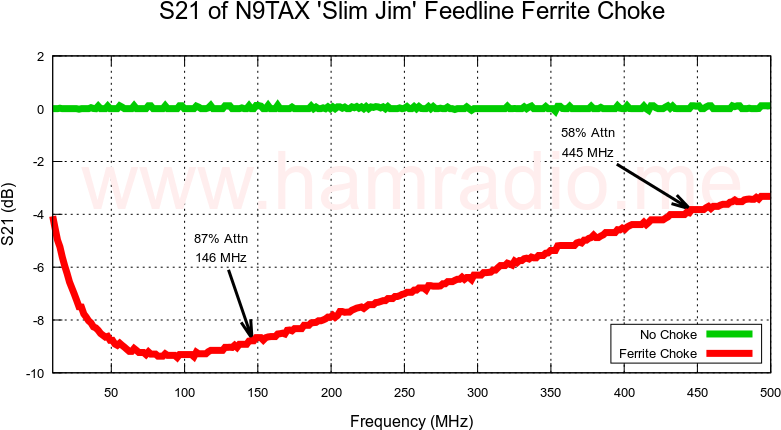 Download S21 Of N9tax 'slim Jim' Feedline Ferrite Choke - Ferrite Bead ...
