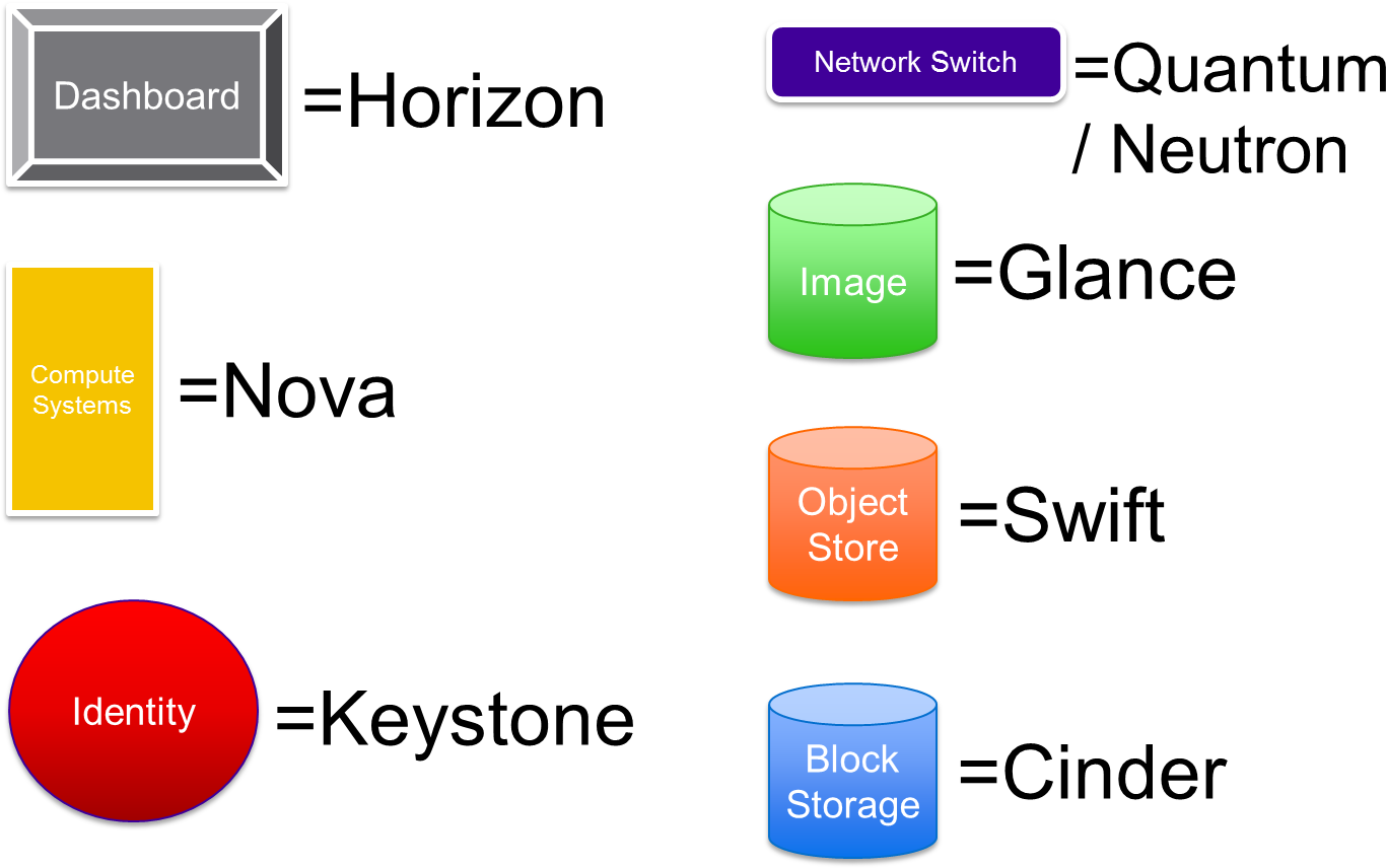 Download Openstack Components - Openstack - Full Size PNG Image - PNGkit