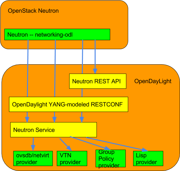 Download Neutron Service Architecture - Opendaylight Nitrogen - Full ...