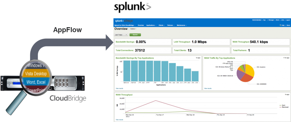 Download Citrix Cloudbridge Delivers Wan Optimization And Seamless - Splunk - Full Size PNG ...