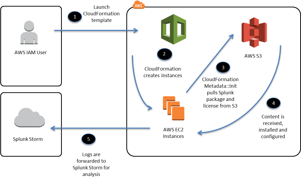 Download Diagram Showing A High-level Overview Of The Process - Splunk ...