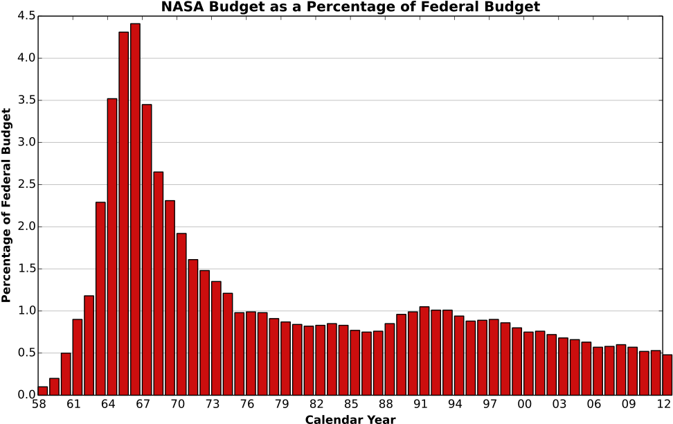 Download Nasa's 1967 Budget Was Equivalent To $38 Billion - Nasa Vs ...